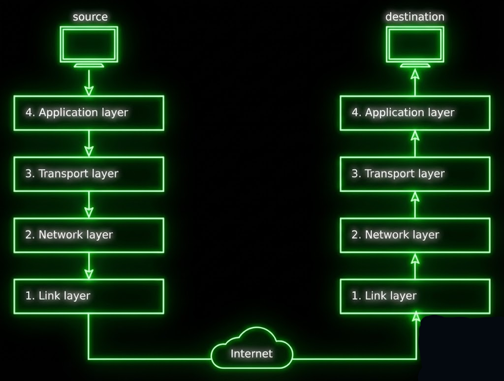 Journey Of A Packet through TCP/IP Part 1 - From SDIO to SK_BUFF