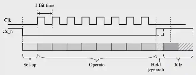 Raspberry PI Bare Metal Vol 3 - SPI